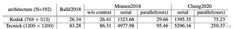 端到端图像压缩《checkerboard Context Model For Efficient Learned Image Compression》 Csdn博客