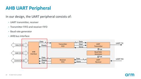 Lecture Presentation 6 Fpga Ahb Uart Per Ppt