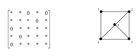 Example Zero Pattern In Inverse Covariance Matrix And Corresponding Download Scientific Diagram
