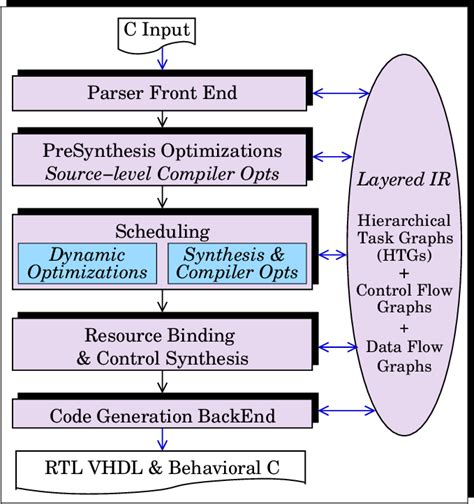 An Overview Of The Proposed High Level Synthesis Flow Incorporating