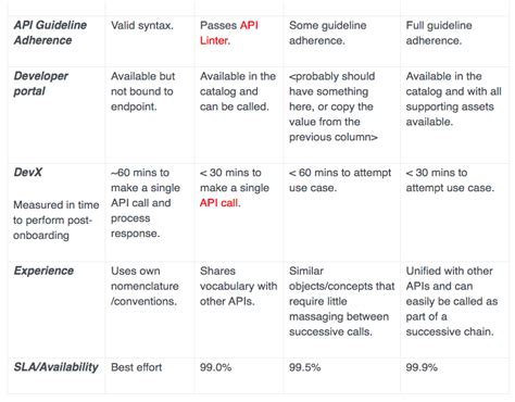 How Fit Is Your API Private Public Partner APIs