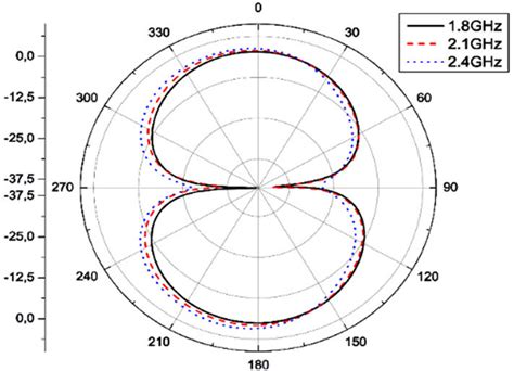 Simulated Radiation Patterns Of The Single Antenna At 18 21 24ghz