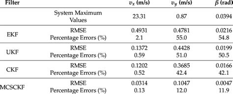 RMSE And Percentage Error Of Different Methods Under A Sinusoidal Download Scientific Diagram