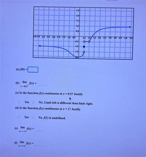 Solved Limx F X Is The Function F X Continuous At Chegg