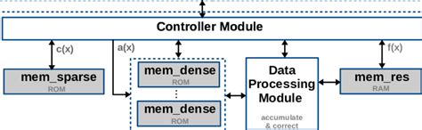 Dataflow Diagram Of The Sparsemul Hardware Module Download