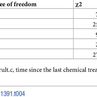 Wald Chi Square Tests For Sequentially Adding Terms To The Generalized