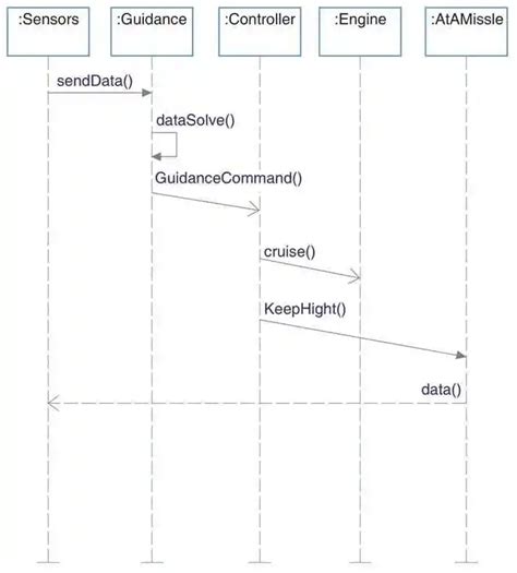 mbse体系架构模型的理论研究：基于mbse与sysml的空空导弹系统架构建模研究 mbse 系统架构 技术邻
