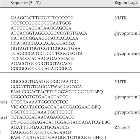 Primers And Probes Used For End Point Pcr And Real Time Rt Pcr Assays