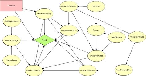 developed bayesian network for consequence assessment download