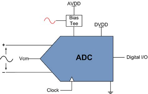 Adc Power Supply Noise Psrr And Psmr Planet Analog