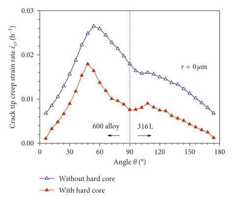 Comparison Of The Creep Rate Of The Crack Tip With And Without