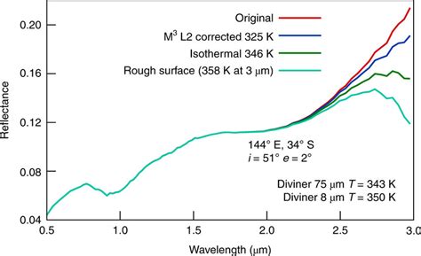 Example Spectra Showing The Effects Of Various Thermal Corrections On Download Scientific
