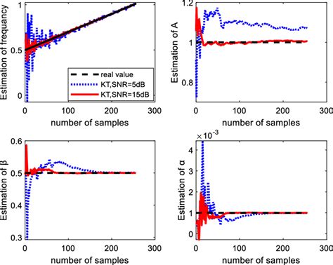 Estimated Parameters Of Chirp Signal Using KT For One Measurement Download Scientific Diagram
