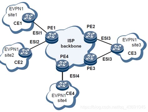 Ethernet Virtual Private Network介绍 Csdn博客