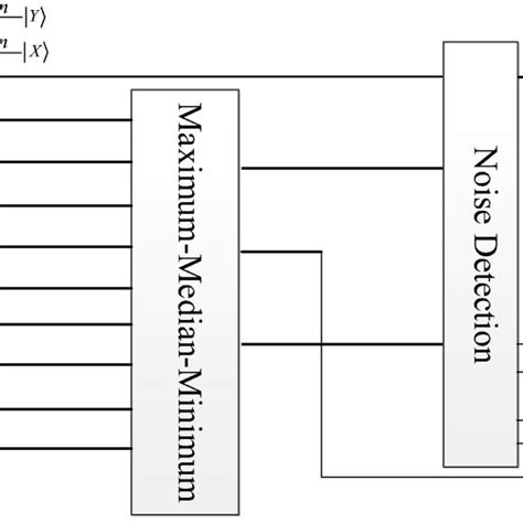 complete circuit for the improved quantum image median filtering
