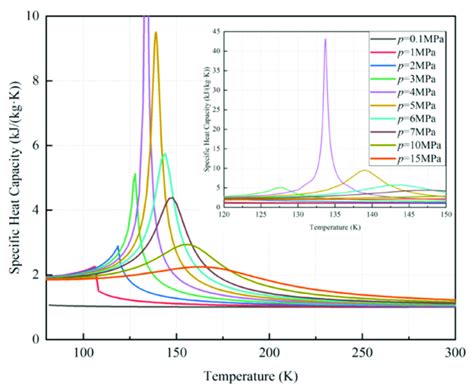 Temperature Dependence Of The Specific Heat Capacity Of Air Under Download Scientific Diagram