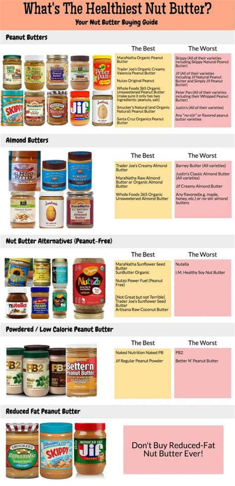 Healthiest Nut Butter Guide Updated Monthly The Picky Eater