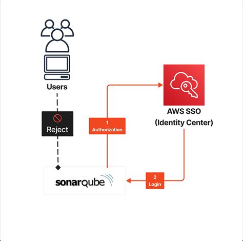 Integrate Aws Sso Identity Center With Jenkins Using Saml 20 By Jaimin Patel Devopsdev