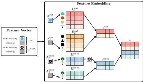 论文审查 Not Another Imputation Method A Transformer Based Model For Missing Values In Tabular