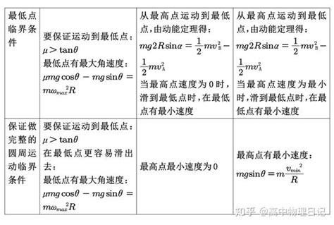 斜面上的圆周运动：三种模型 经典题型 知乎