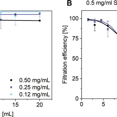 Filtration Efficiency Of Paint A Dependent On Paint Concentration Download Scientific