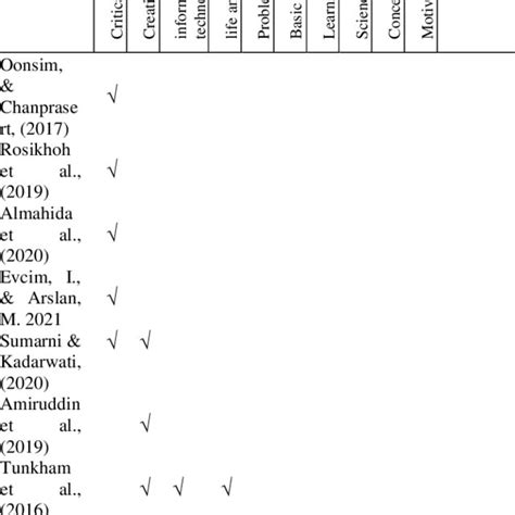 Overview Of Stem Based Mathematics And Science Learning Impact