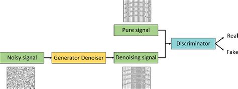 Figure 1 From Generative Adversarial Network For Desert Seismic Data Denoising Semantic Scholar