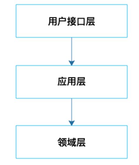 领域模型设计模式