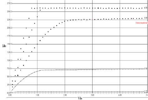 plot for level3 vds vs ids for different values of vgs download