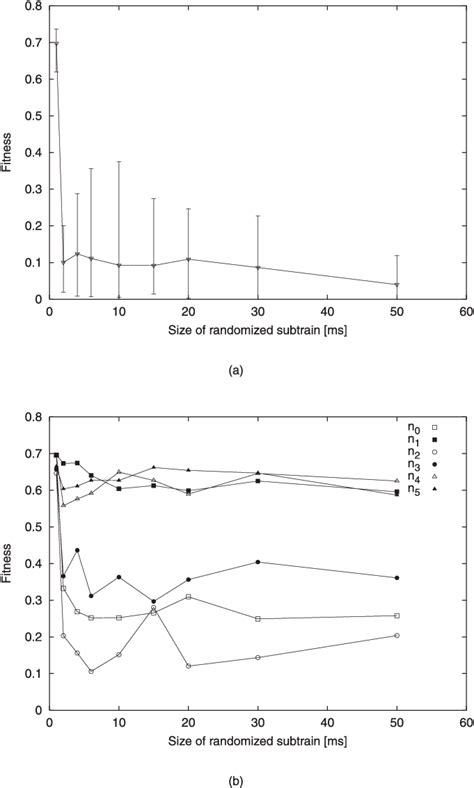 fitness effect of randomizing spike sub trains for an stdp ads