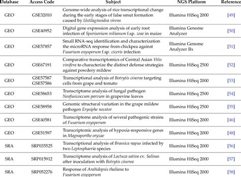 Selected Next Generation Sequencing Datasets Containing Transcriptomic