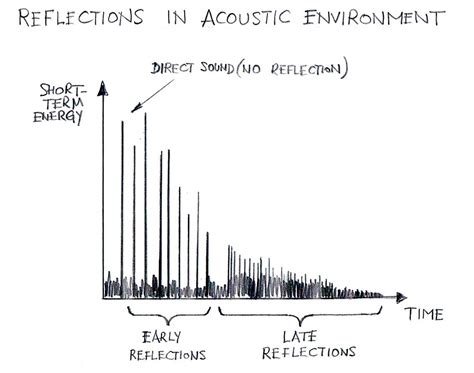 Acoustic Echo Paths Characteristics And Aec