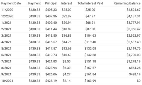 How To Calculate Loan Interest