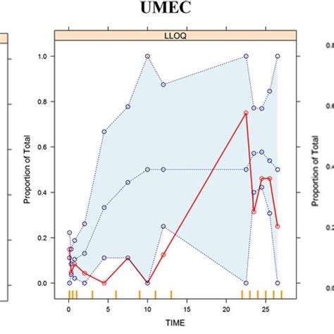 Proportion Of Values Data Below The Quantifiable Limit Bql Solid Download Scientific Diagram