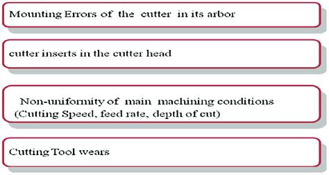 Factors Affecting Surface Roughness Caused During Face Milling Download Scientific Diagram