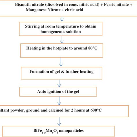 Flowchart Of Synthesis Procedure Download Scientific Diagram