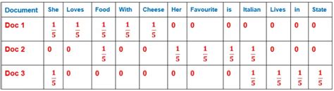 Tf Idf And Cosine Similarity In Machine Learning Dot Net Tutorials
