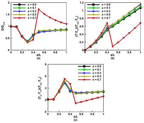 For B 02 Axial Variation Of A Mass Flux B Coolant Temperature