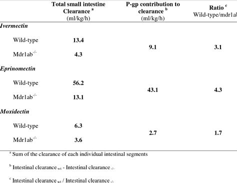 Table 2 From Role Of P Glycoprotein In The Disposition Of Macrocyclic Lactones A Comparison