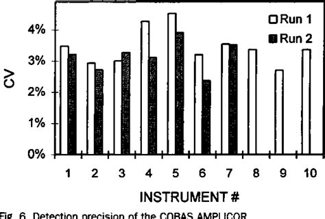 Figure 6 From Cobas Amplicor Fully Automated Rna And Dna Amplification And Detection System For