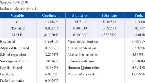 National Estimates By Gender Dependent Variable Gy Method Least Download Scientific Diagram