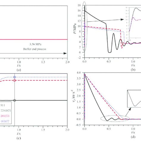 the optimized performance curves in different buffer cylinder a the