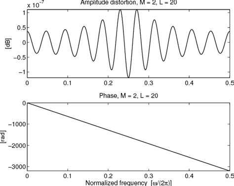 Figure From EXAMPLES OF ORTHONORMAL WAVELET TRANSFORM IMPLEMENTED WITH IIR FILTER PAIRS