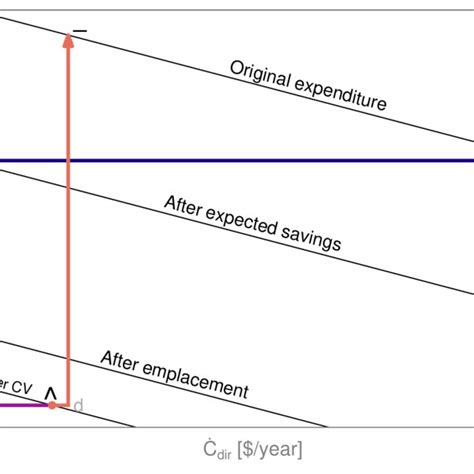 Notional Expenditure Path Graph CV Is Compensating Variation
