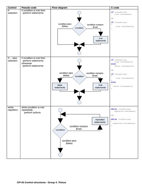 Summary Different Statements Pdf Control Flow Computer Programming