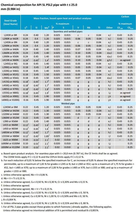 Api 5l X46 Pipe Specification