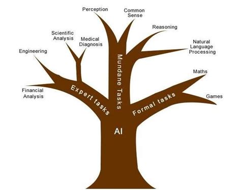 Task Classification Of Ai Download Scientific Diagram