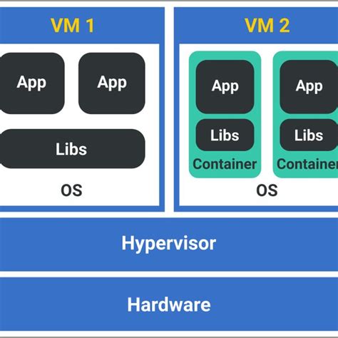 comparing various application runtime models download scientific diagram