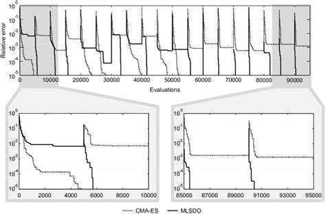Convergence Graph Of Mlsdo And Cma Es On The Problem At Hand