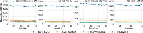 Figure 9 From Locally Adaptive Quantization For Streaming Vector Search Semantic Scholar
